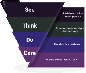 Het See-Think-Do-Care model: van potentie naar conversie | TO BE FOUND